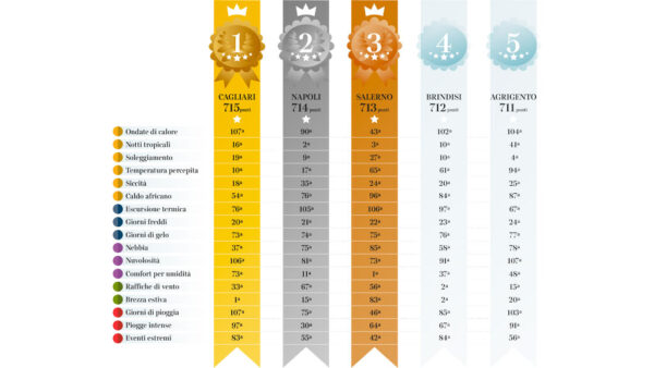 iLMeteo.it e Corriere della Sera pubblicano l'edizione 2025 dell’Indice ...