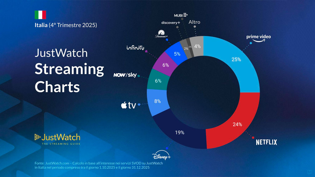 Quote di mercato delle piattaforme di streaming nel quarto trimestre ...